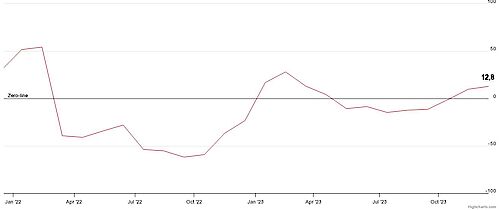 Press Release: ZEW Indicator Rises despite Germany’s Budget Crisis | ZEW